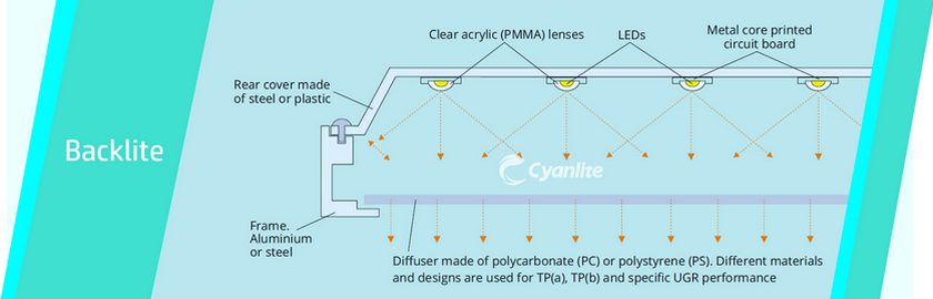 What is the difference between backlite and sidelite LED panels?